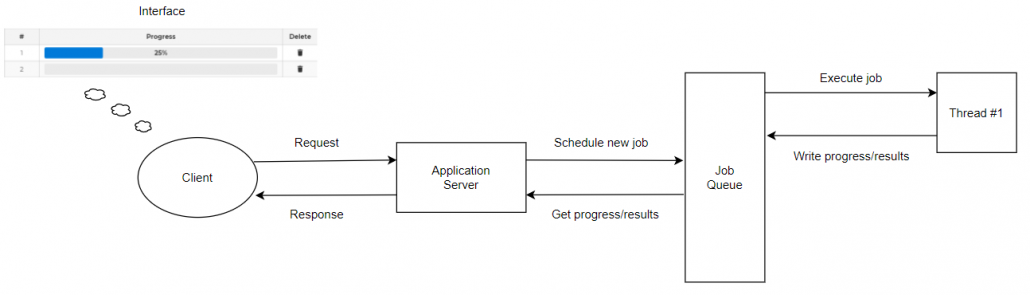 Java Scheduling The Execution Of Background Tasks Using Spring