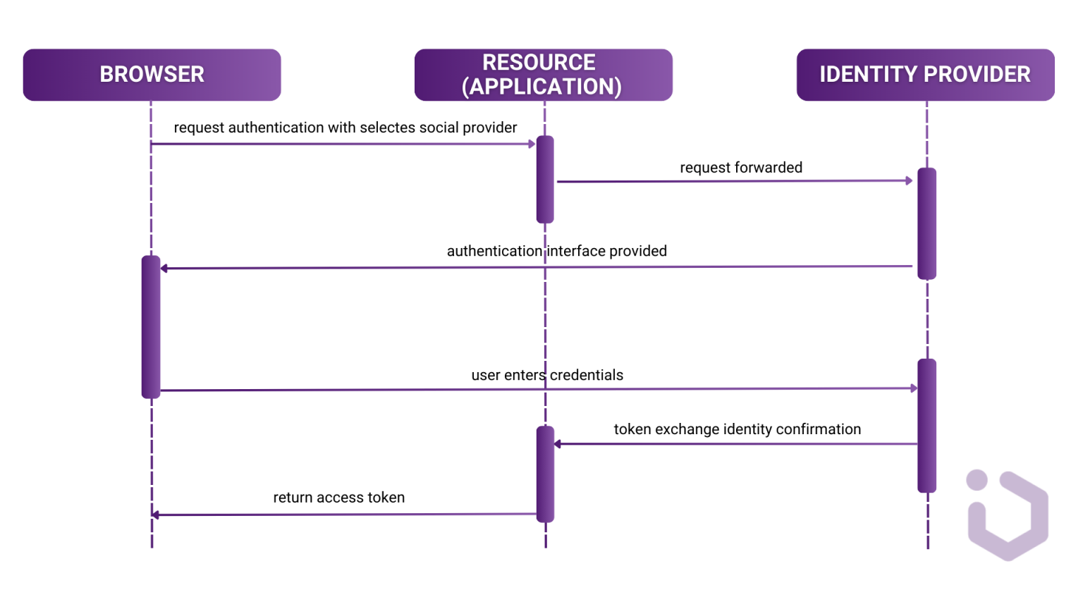 Keycloak Integration Guide: Enabling Social Login with Multiple ...