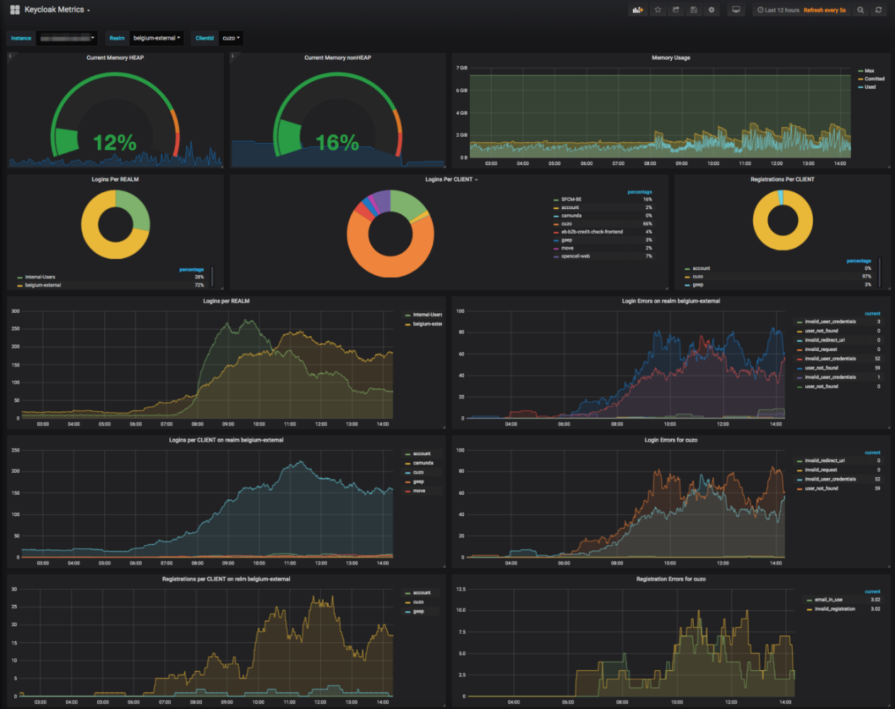 Keycloak: Smart Tips for Monitoring and Protection with Built-in Configuration Tools - Inero ...