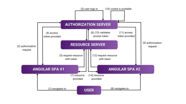 Hands-On Keycloak SSO: From Setup to Integration - Inero Software ...